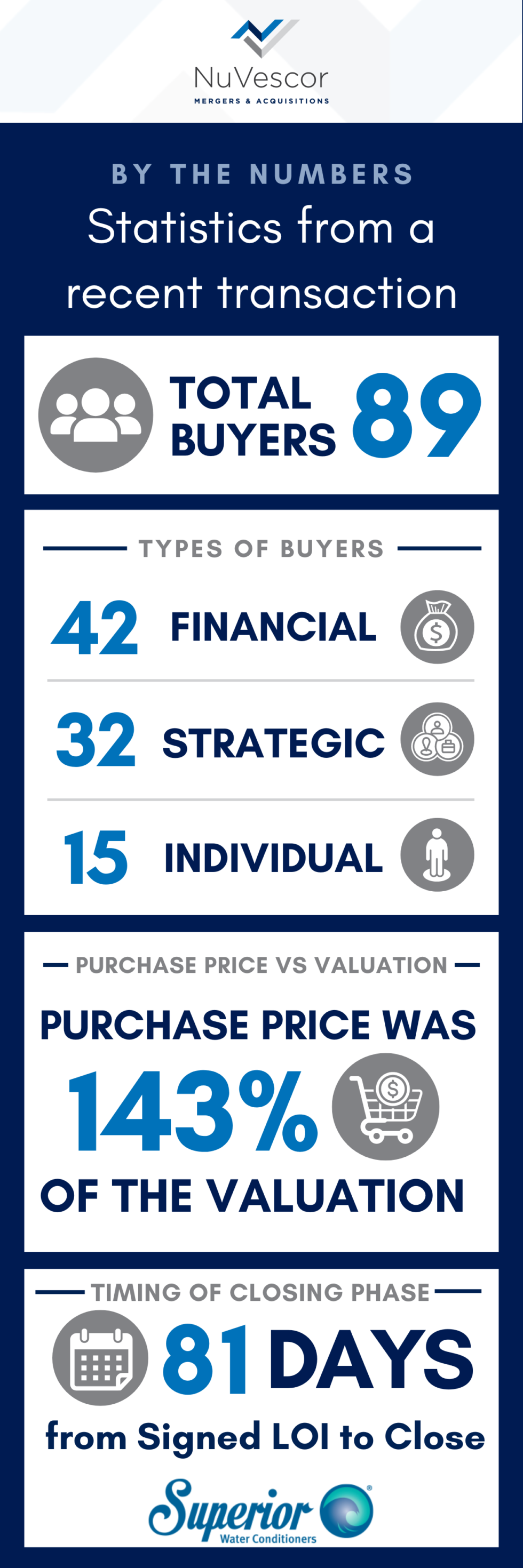 NuVescor By The Numbers: Statistics from a Recent Transaction | NuVescor